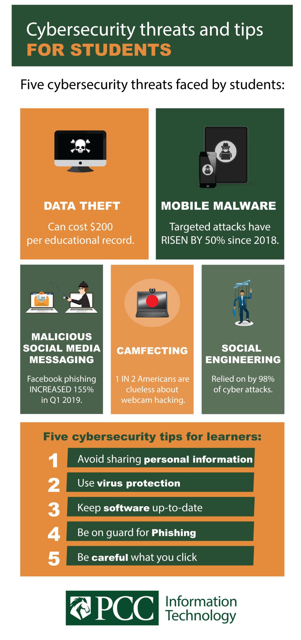 Cybersecurity for Students – Piedmont Community College